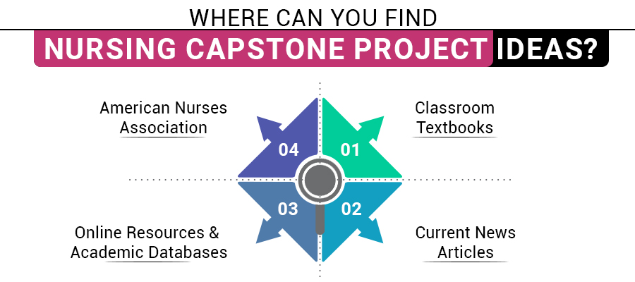 Nursing Capstone Project Ideas: 75+ Advanced Topics