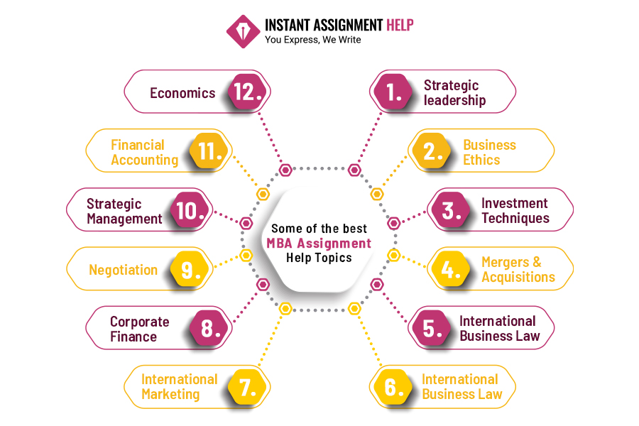 MBA Assignment Help in UK By MBA Experts @51% Off
